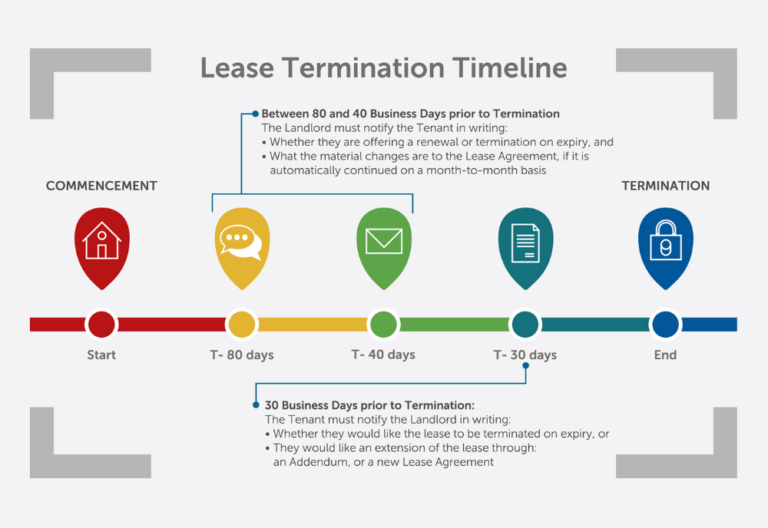 The Lease Termination Timeline